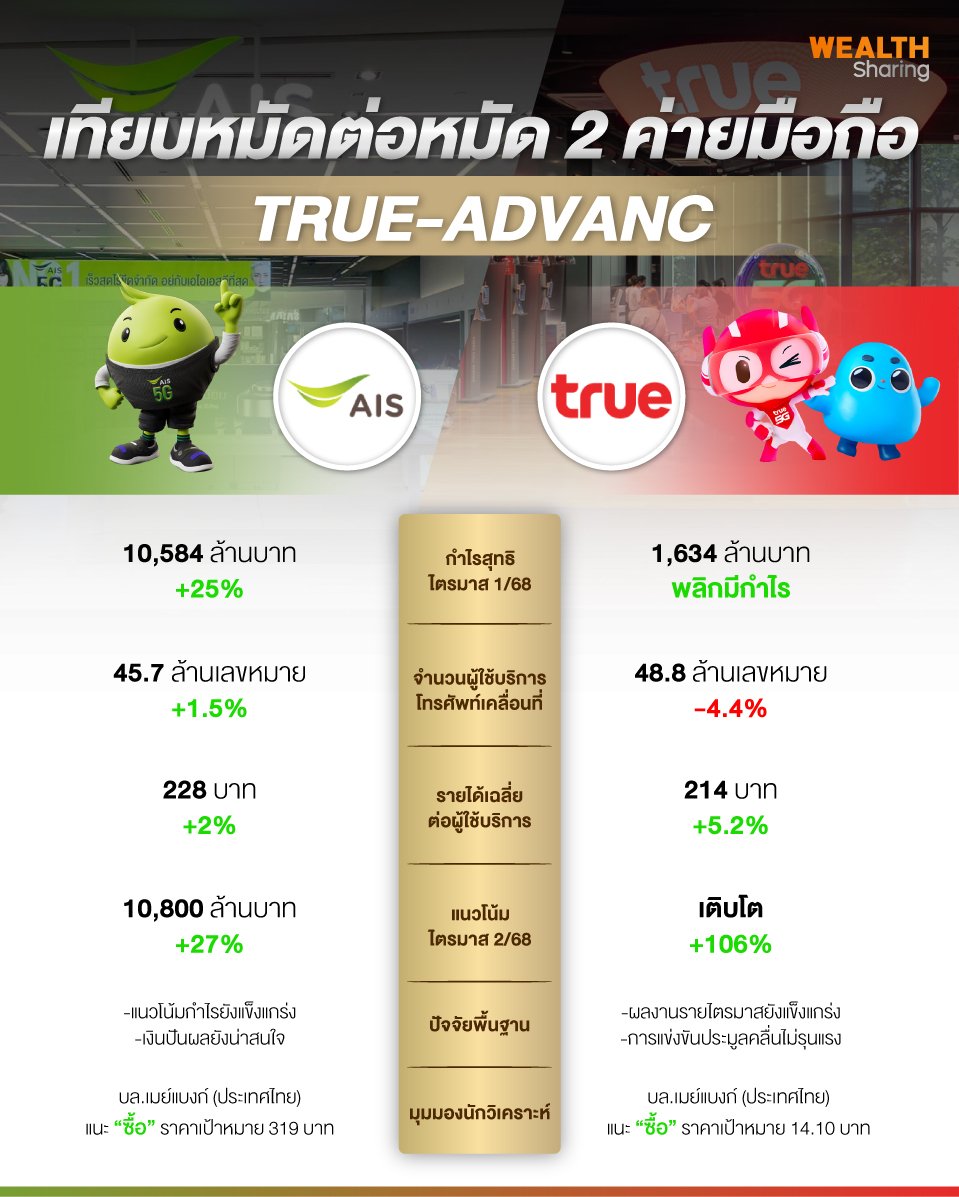 เทียบหมัดต่อหมัด 2 ค่ายมือถือ TRUE-ADVANC | Share2Trade
